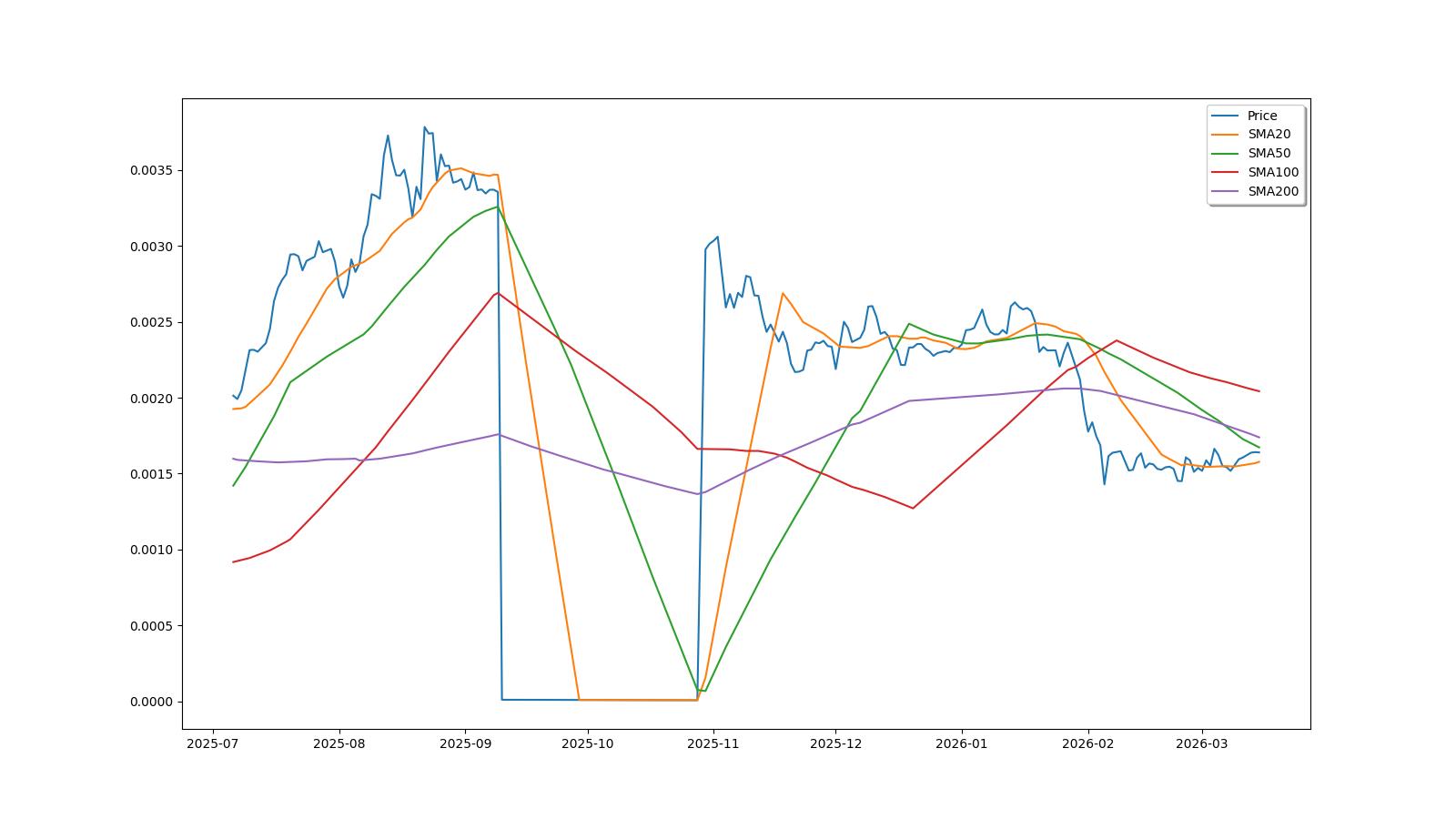Titan Hunters Simple Moving Averages