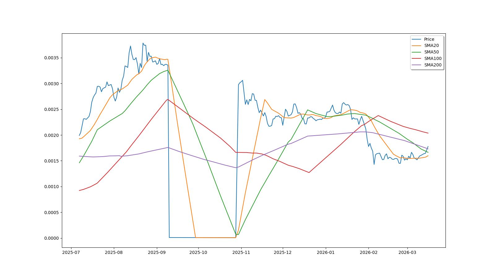 Titan Hunters Simple Moving Averages