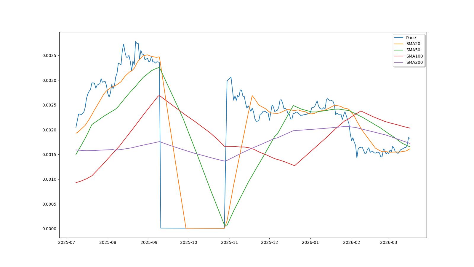 Titan Hunters Simple Moving Averages