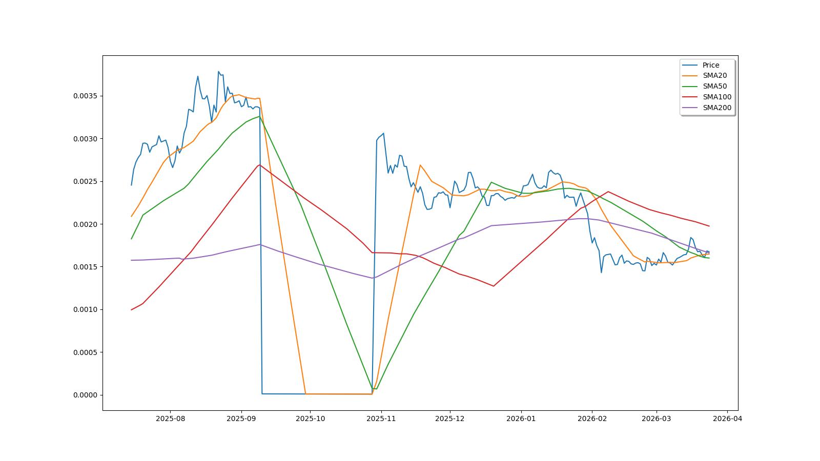 Titan Hunters Simple Moving Averages