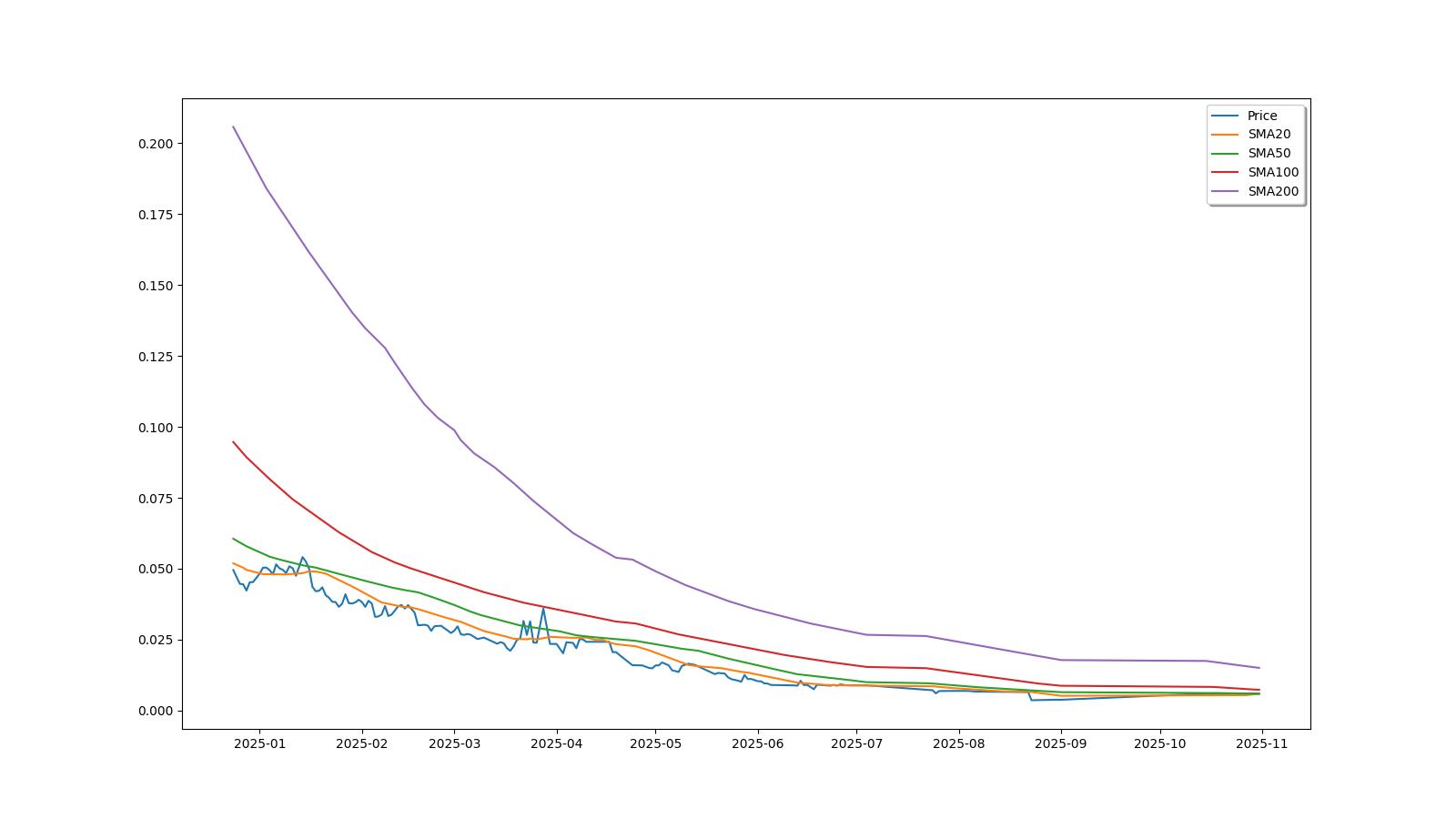 Titan Trading Platform Simple Moving Averages