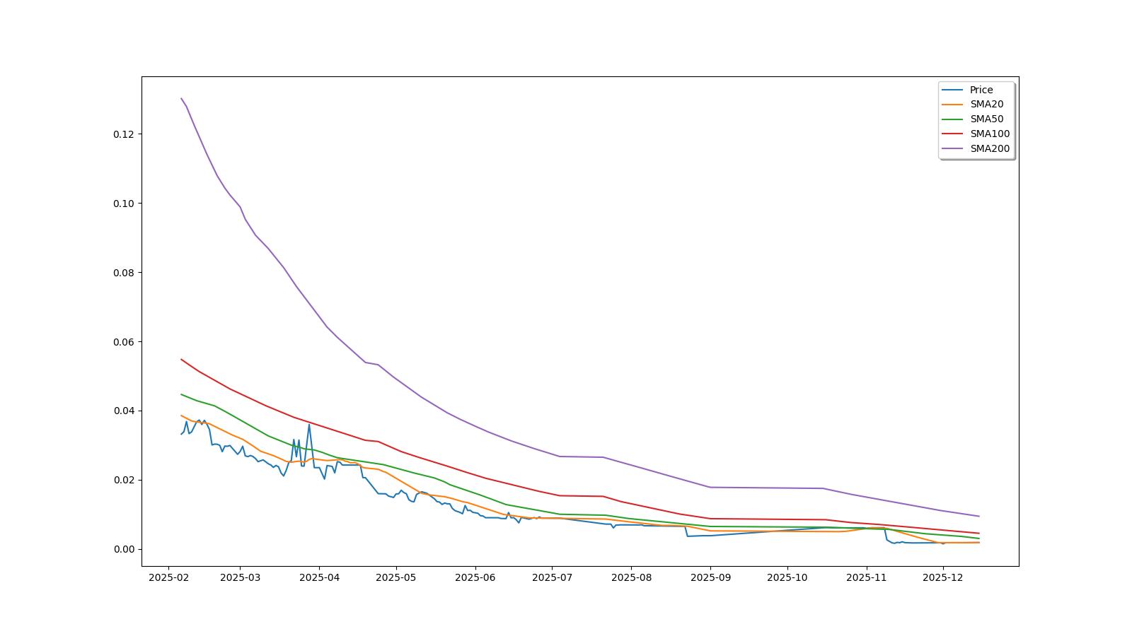 Titan Trading Platform Simple Moving Averages