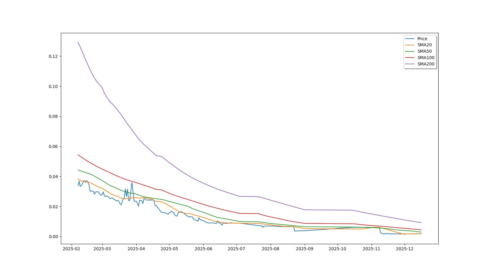Titan Trading Platform Simple Moving Averages