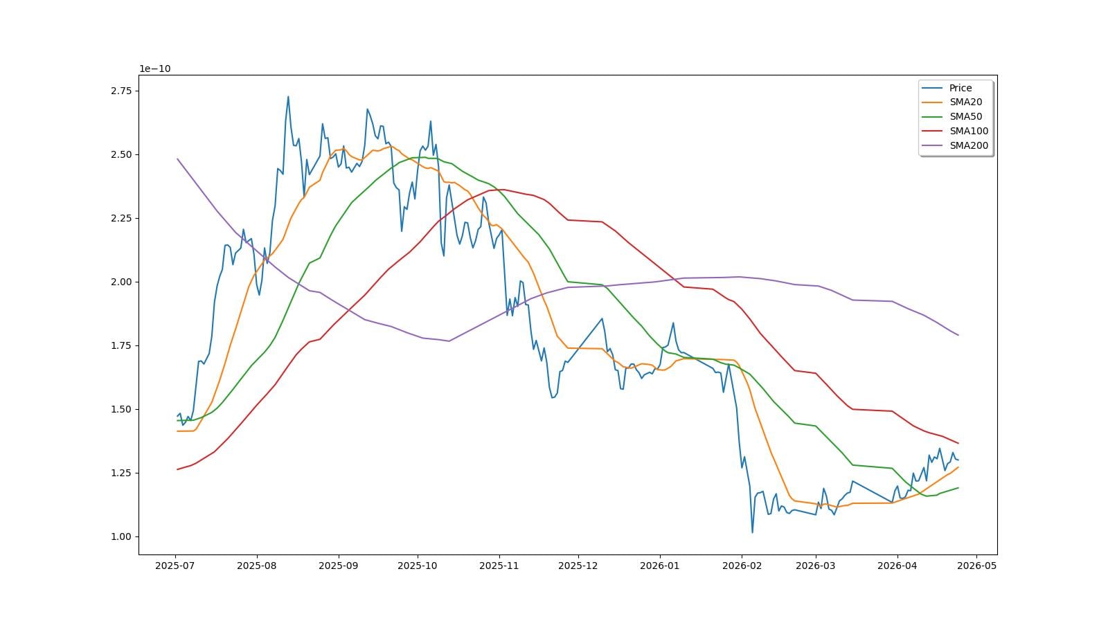 Titanium22 Simple Moving Averages