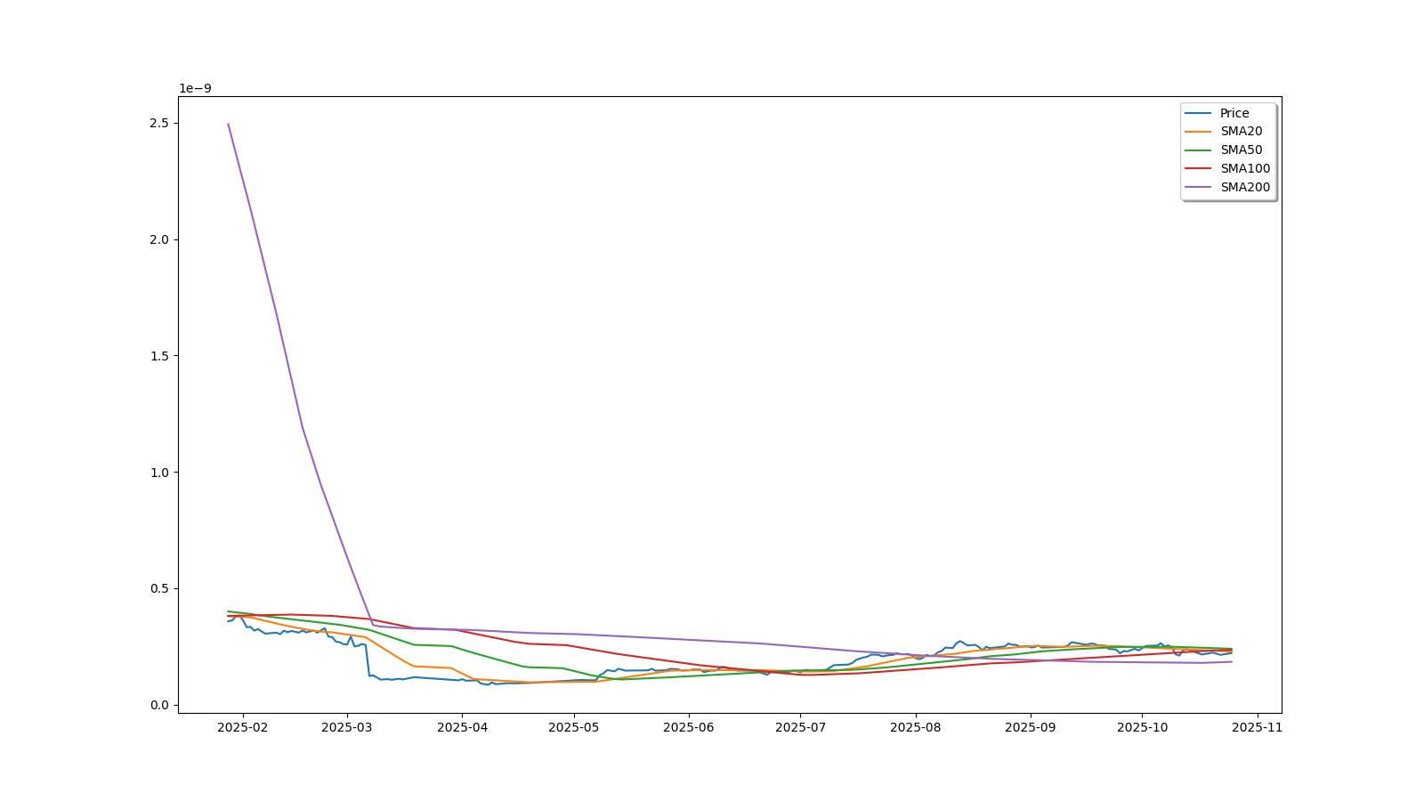 Titanium22 Simple Moving Averages