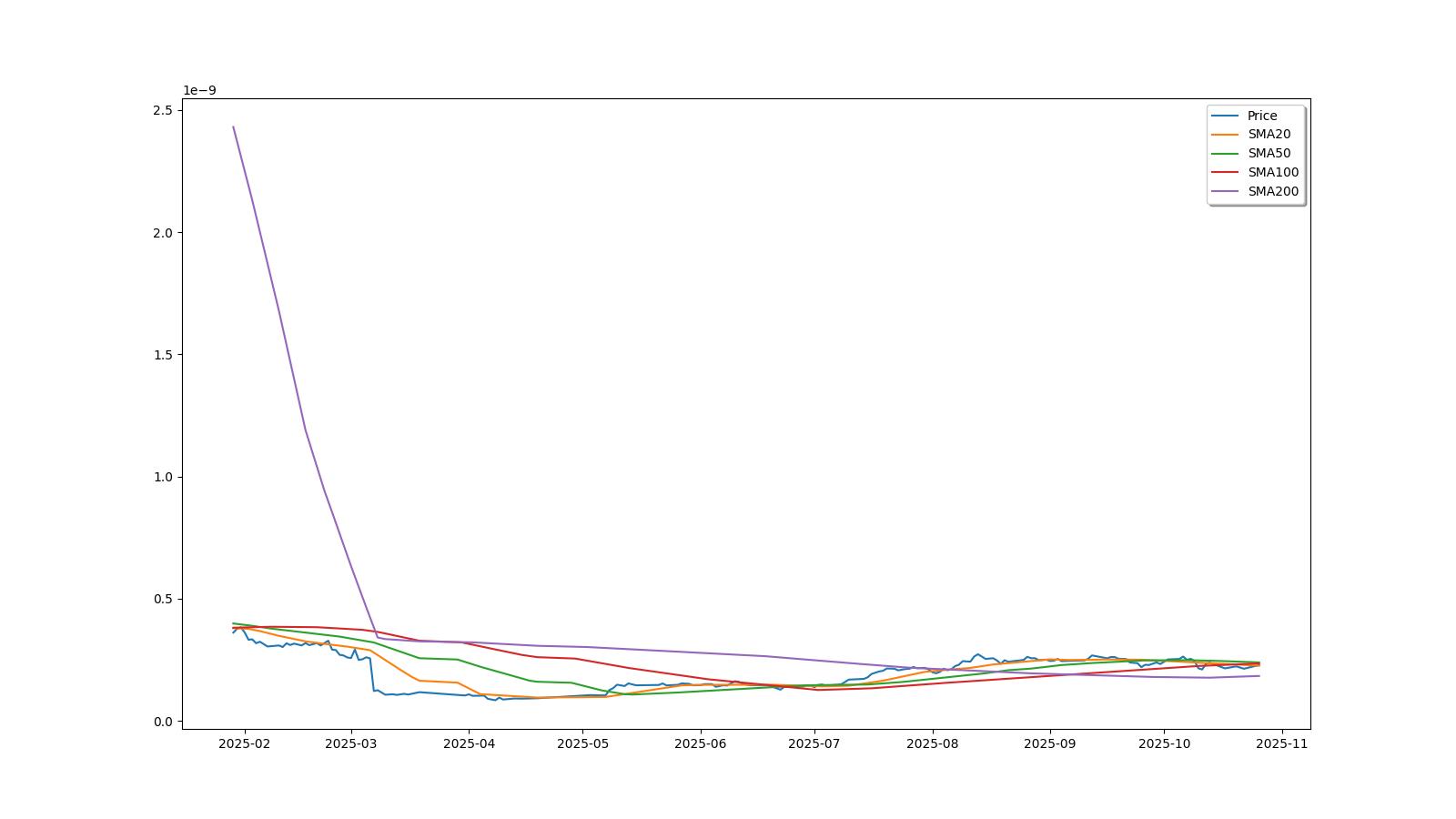 Titanium22 Simple Moving Averages