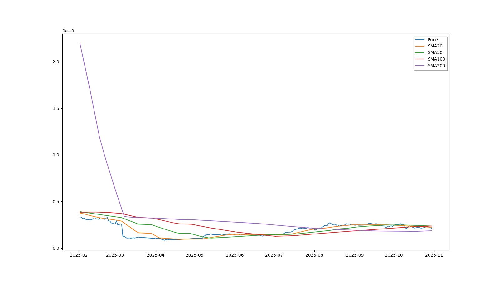 Titanium22 Simple Moving Averages