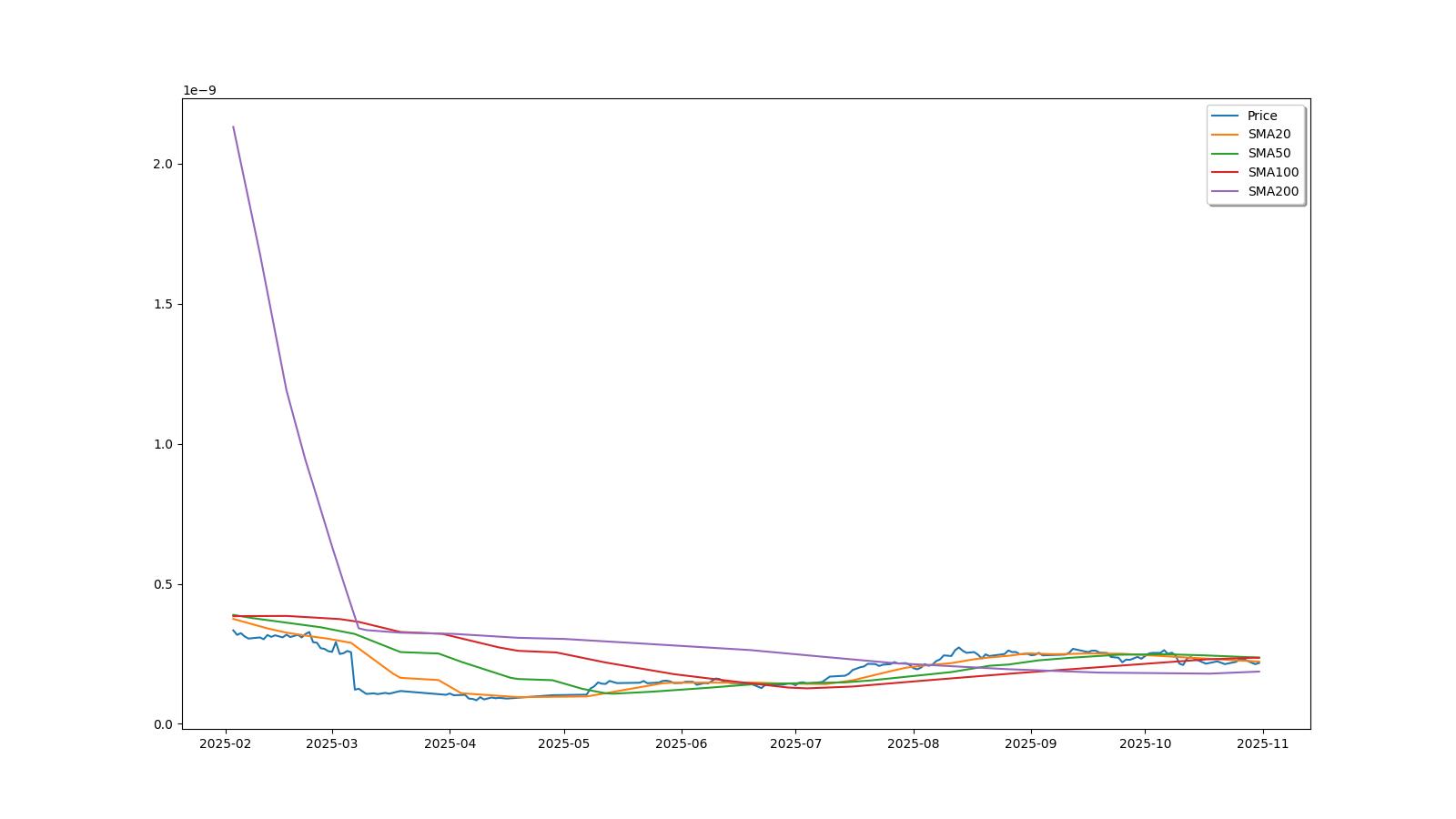 Titanium22 Simple Moving Averages