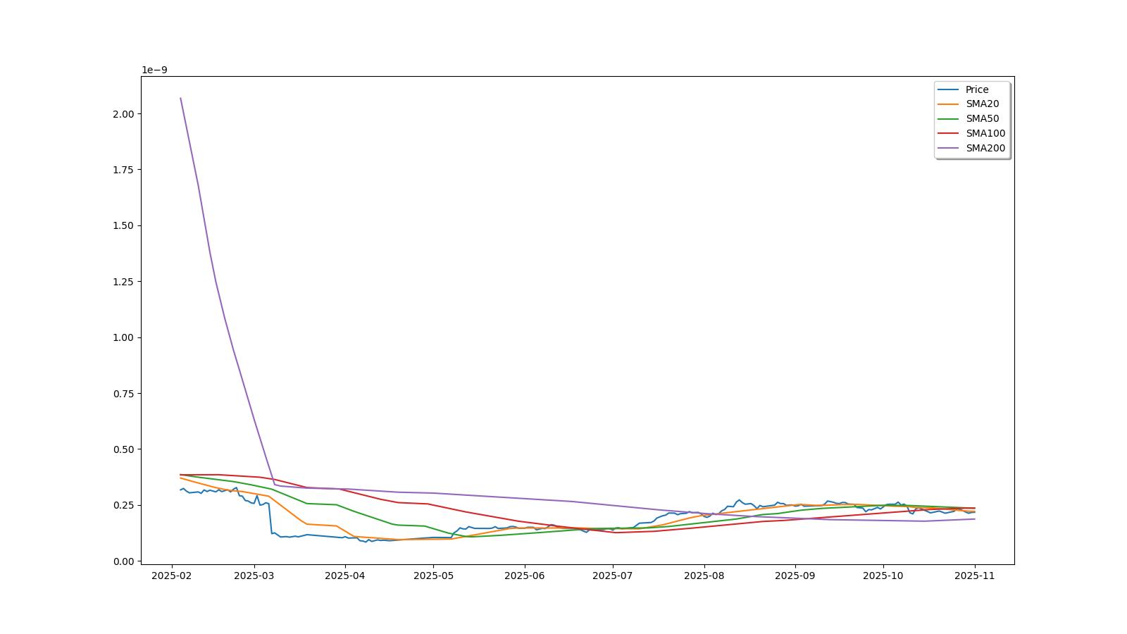 Titanium22 Simple Moving Averages