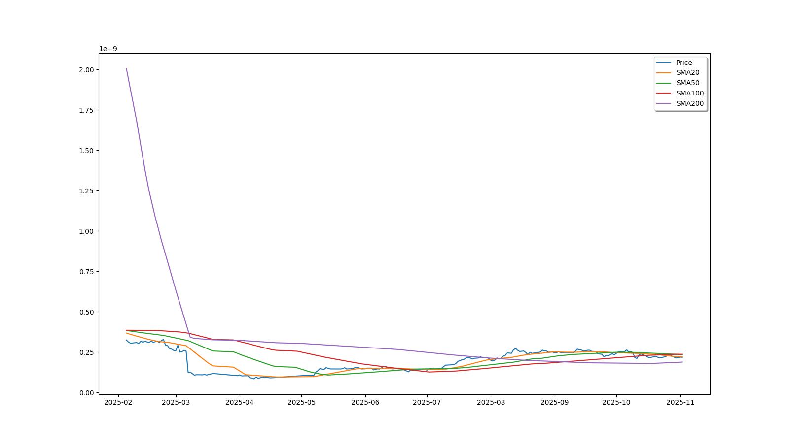 Titanium22 Simple Moving Averages