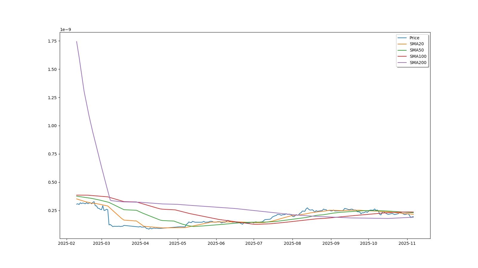 Titanium22 Simple Moving Averages