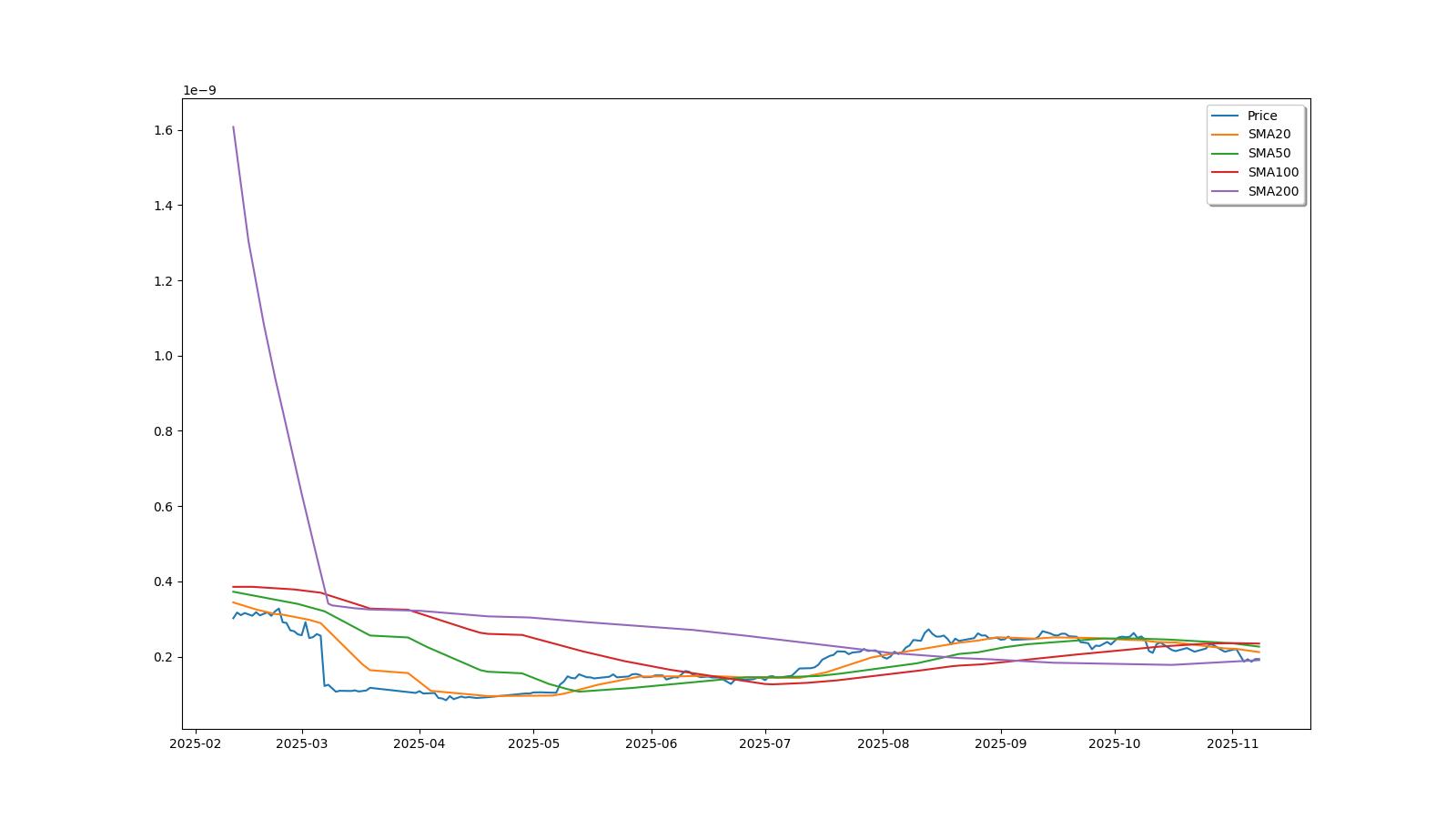 Titanium22 Simple Moving Averages