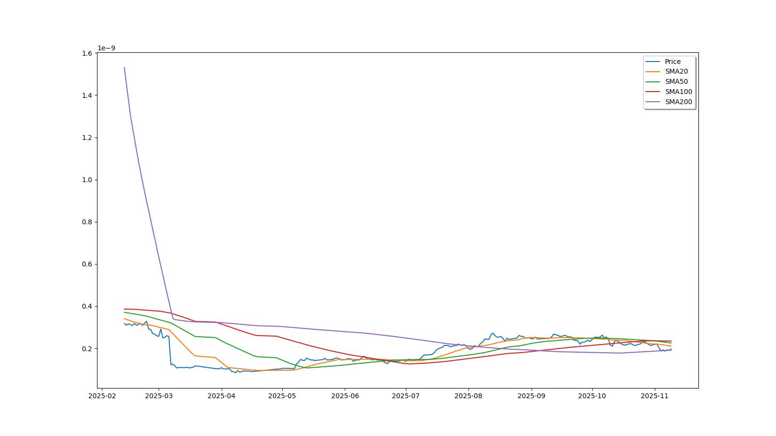 Titanium22 Simple Moving Averages