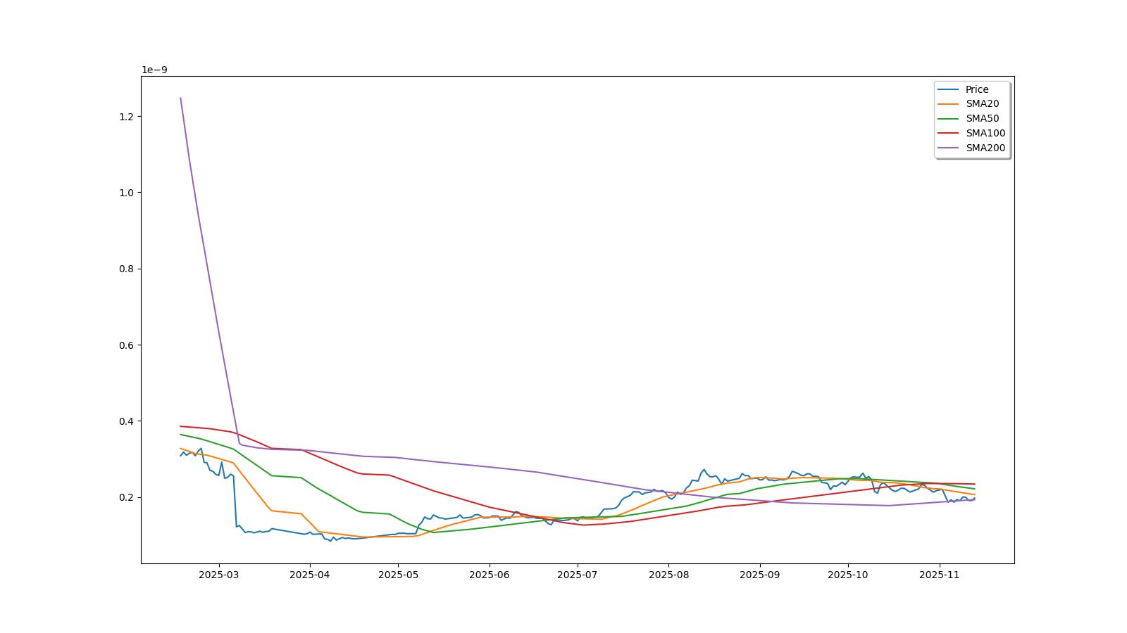 Titanium22 Simple Moving Averages