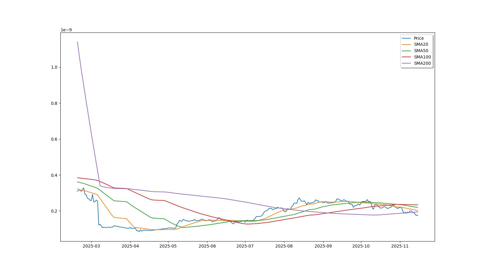 Titanium22 Simple Moving Averages