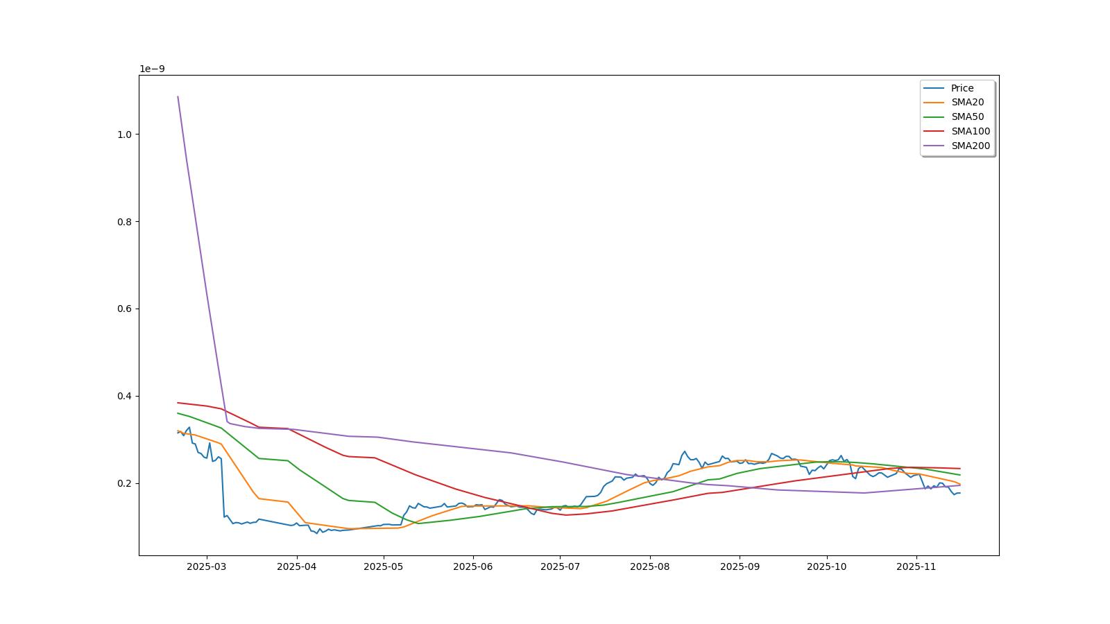 Titanium22 Simple Moving Averages