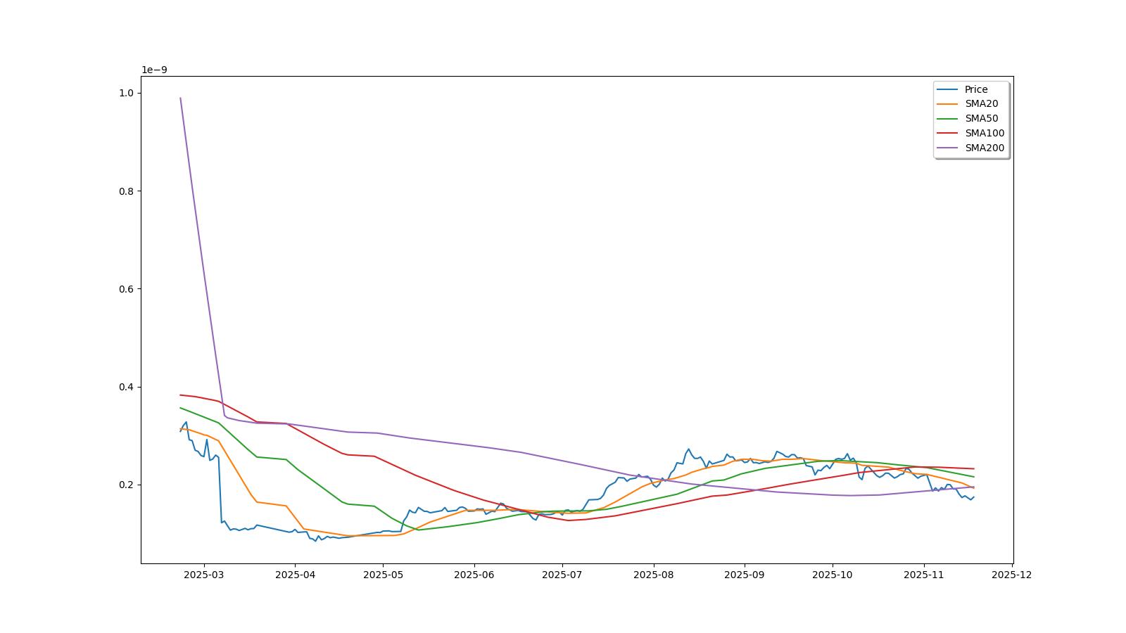 Titanium22 Simple Moving Averages