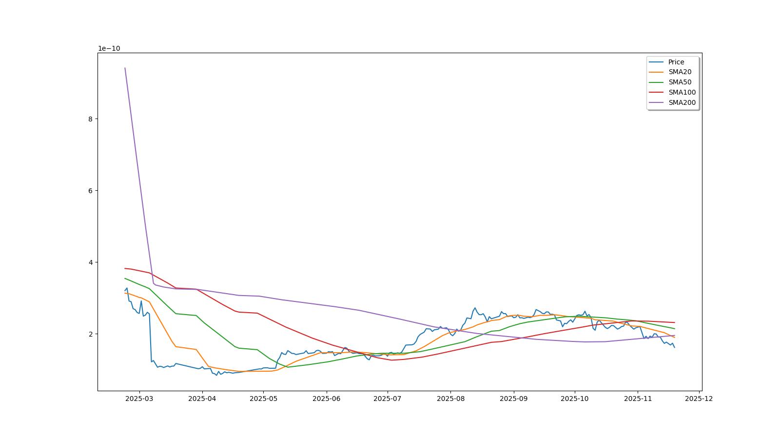Titanium22 Simple Moving Averages