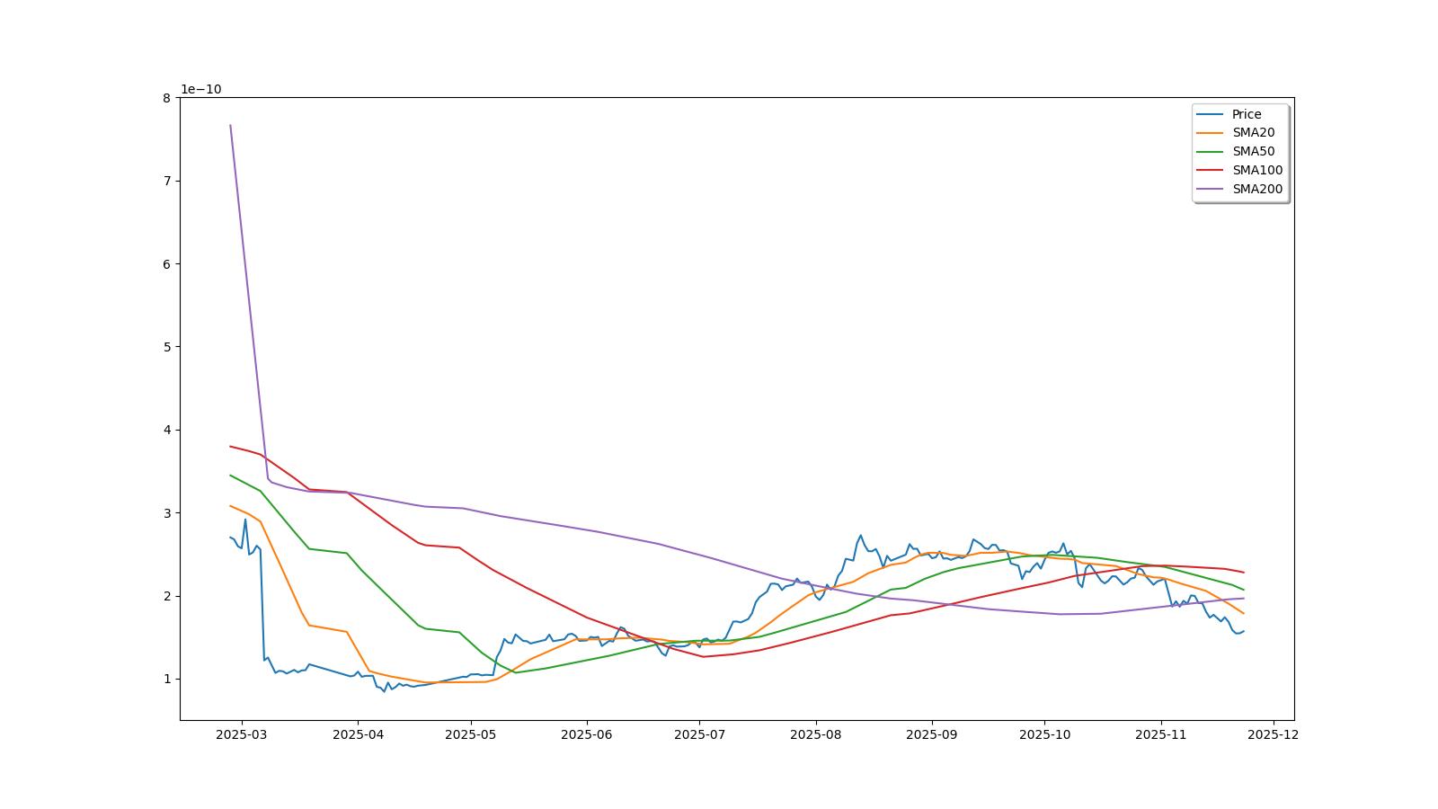 Titanium22 Simple Moving Averages