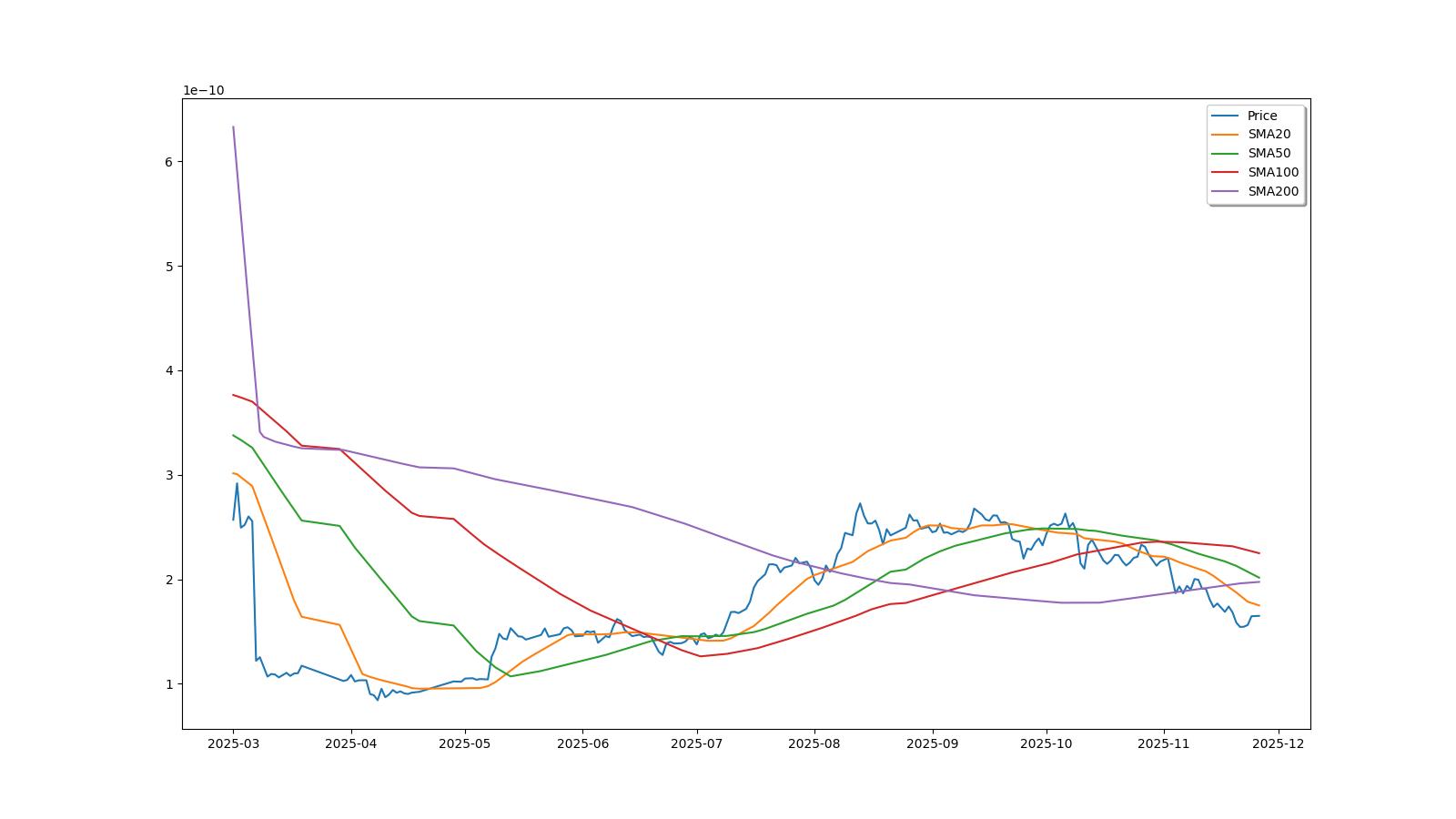 Titanium22 Simple Moving Averages