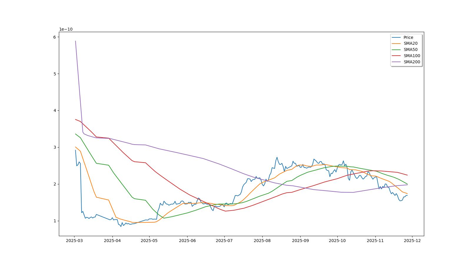 Titanium22 Simple Moving Averages