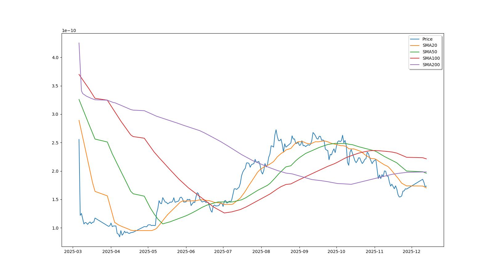 Titanium22 Simple Moving Averages