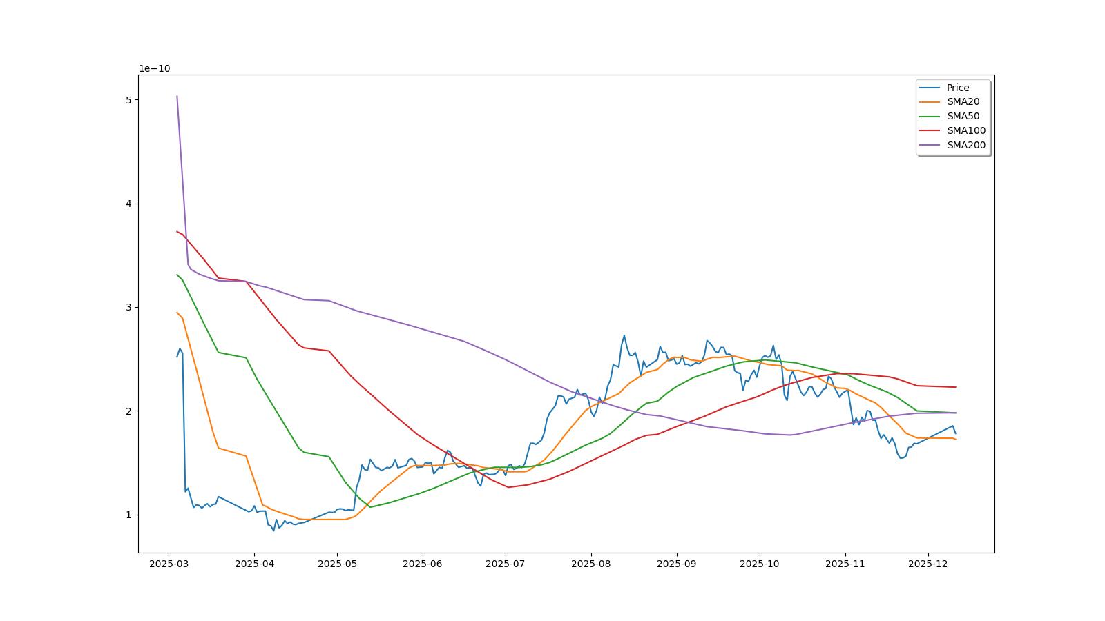 Titanium22 Simple Moving Averages