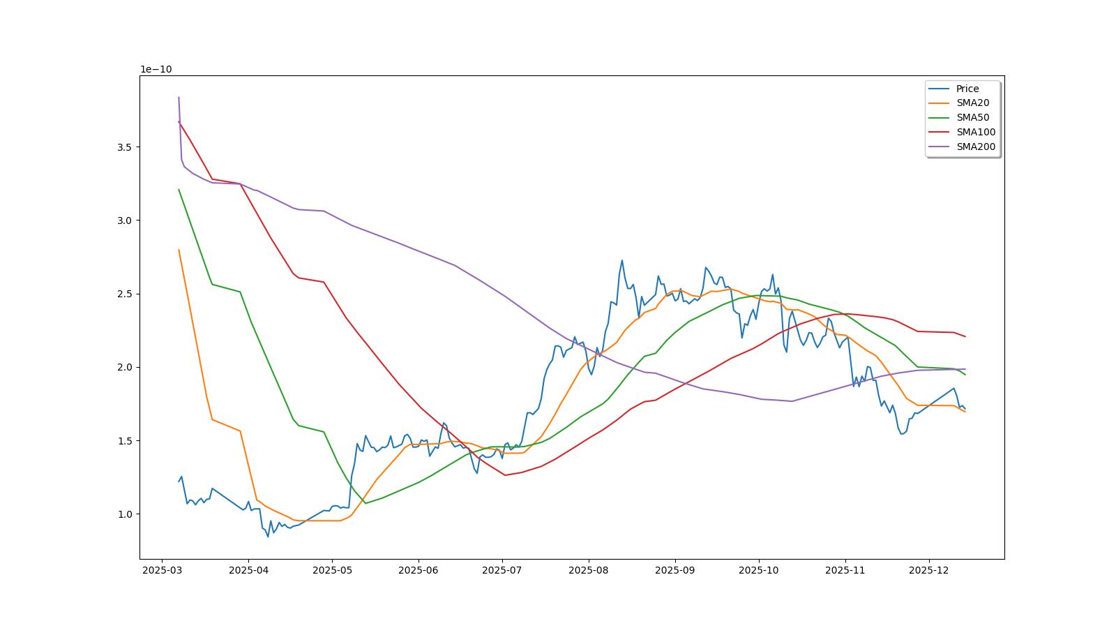Titanium22 Simple Moving Averages
