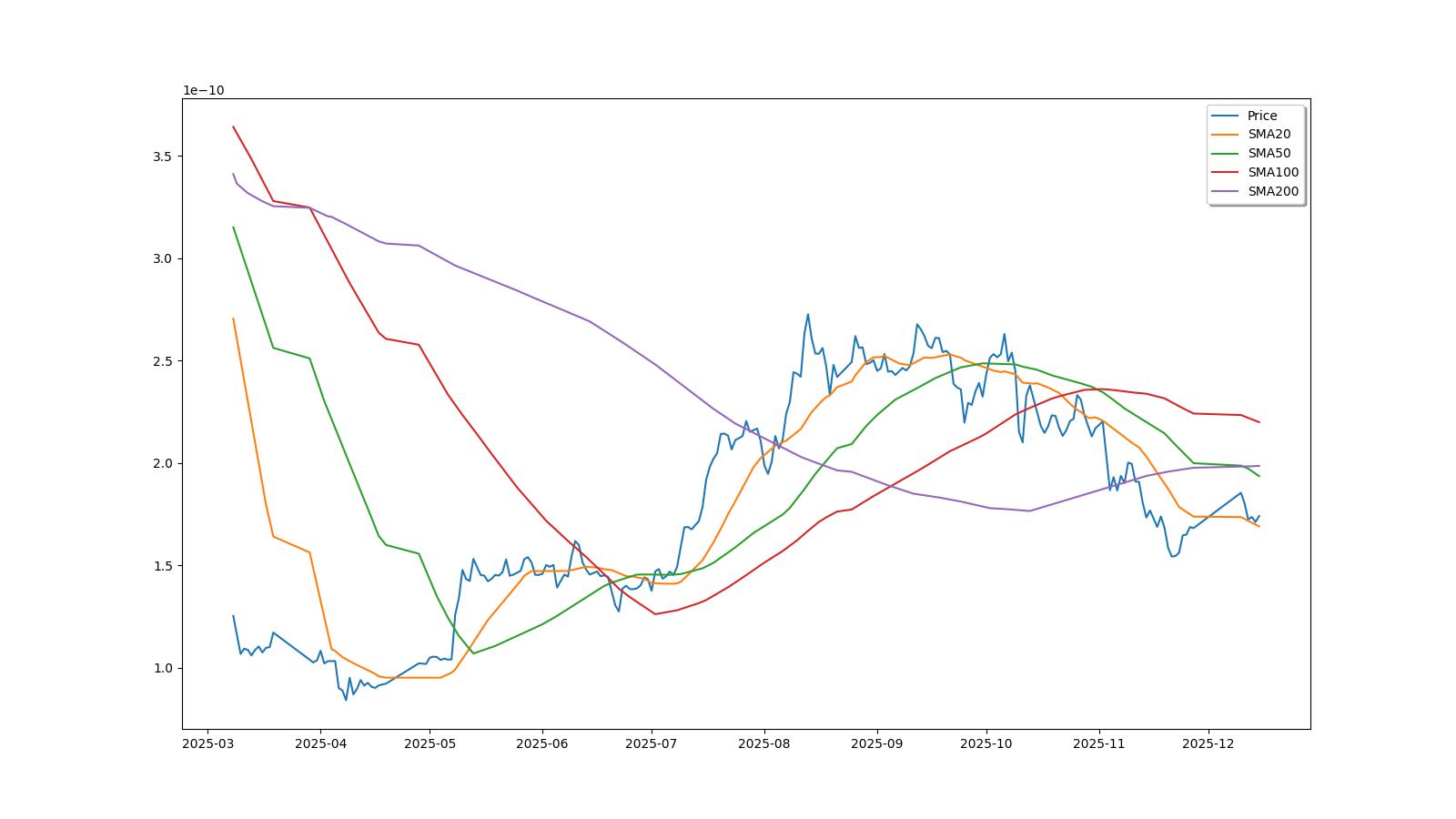 Titanium22 Simple Moving Averages