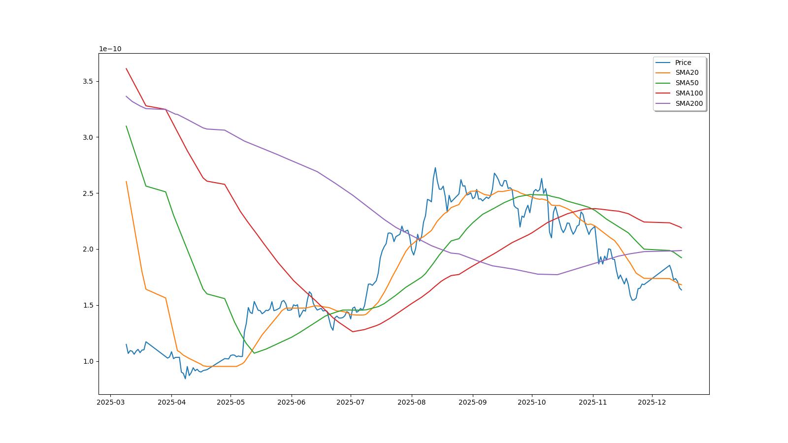 Titanium22 Simple Moving Averages