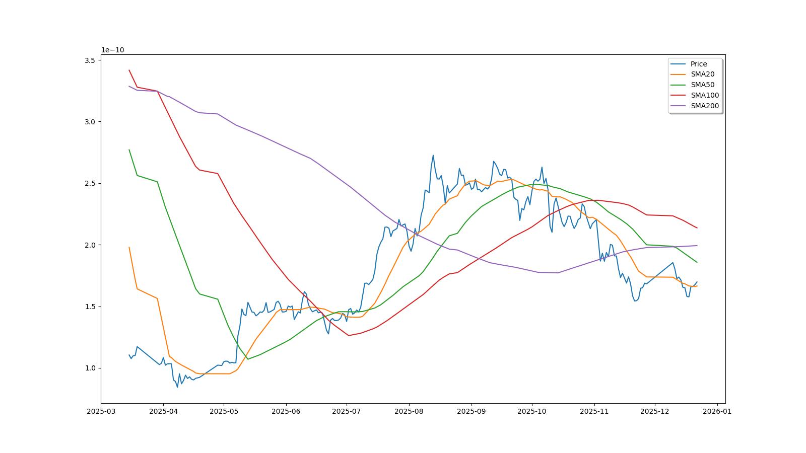 Titanium22 Simple Moving Averages
