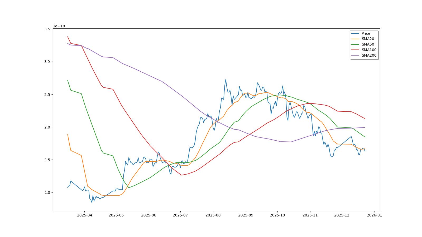 Titanium22 Simple Moving Averages
