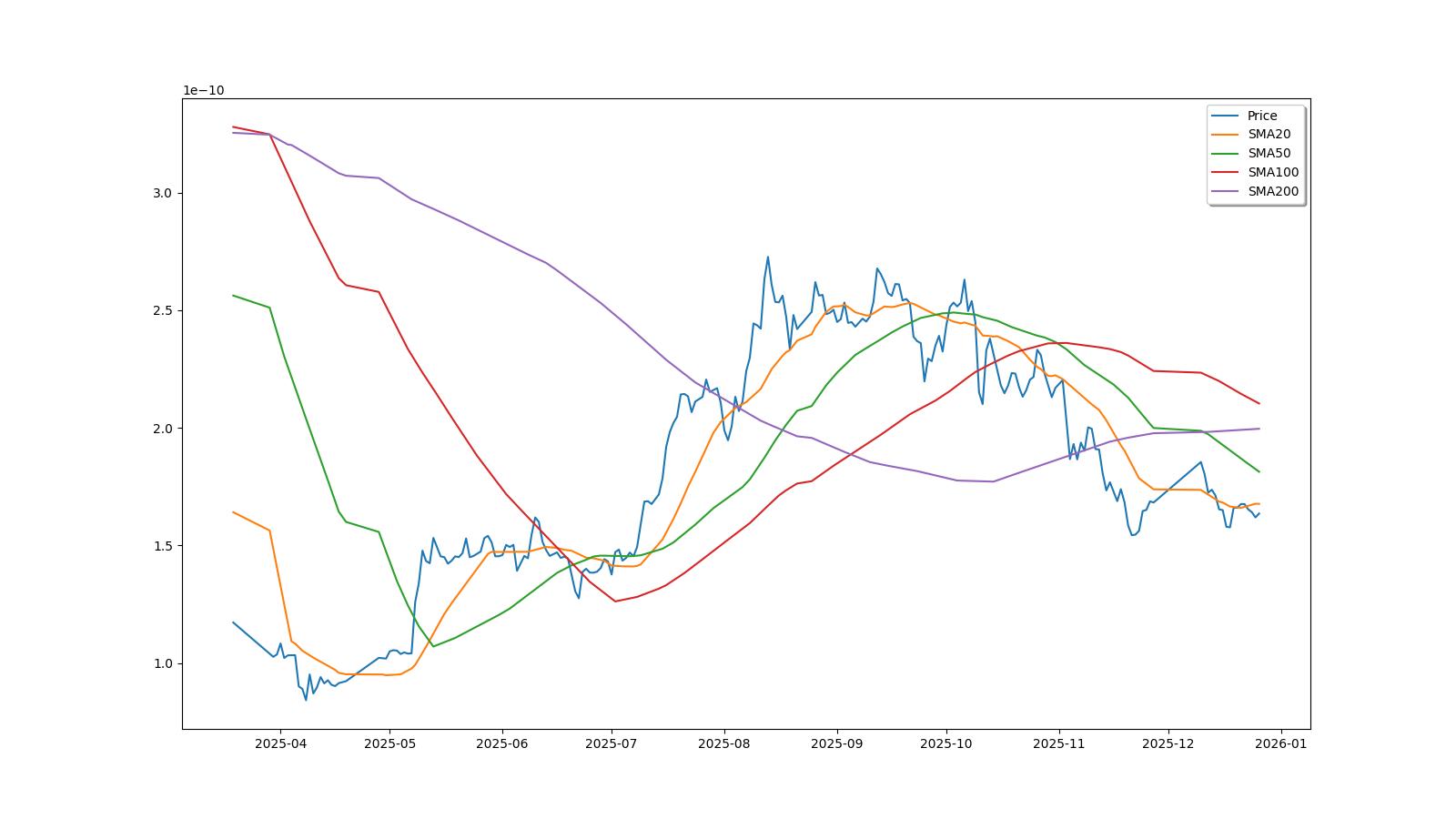 Titanium22 Simple Moving Averages