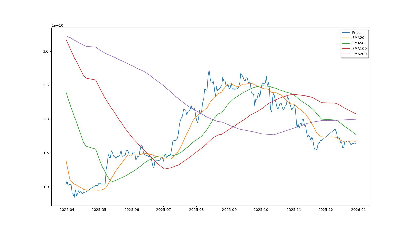 Titanium22 Simple Moving Averages