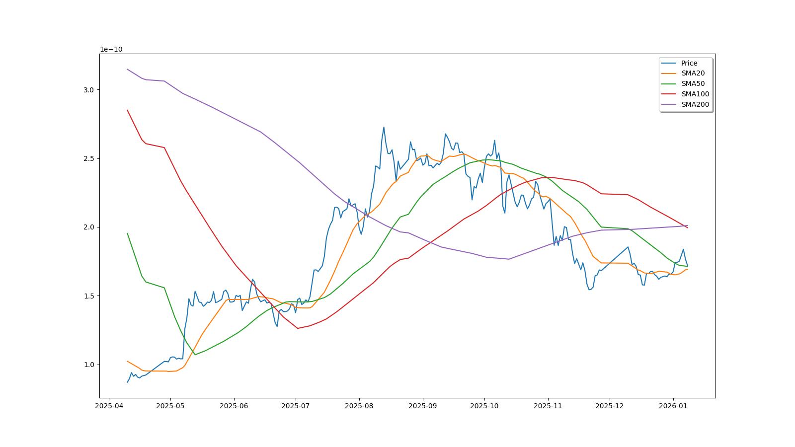 Titanium22 Simple Moving Averages