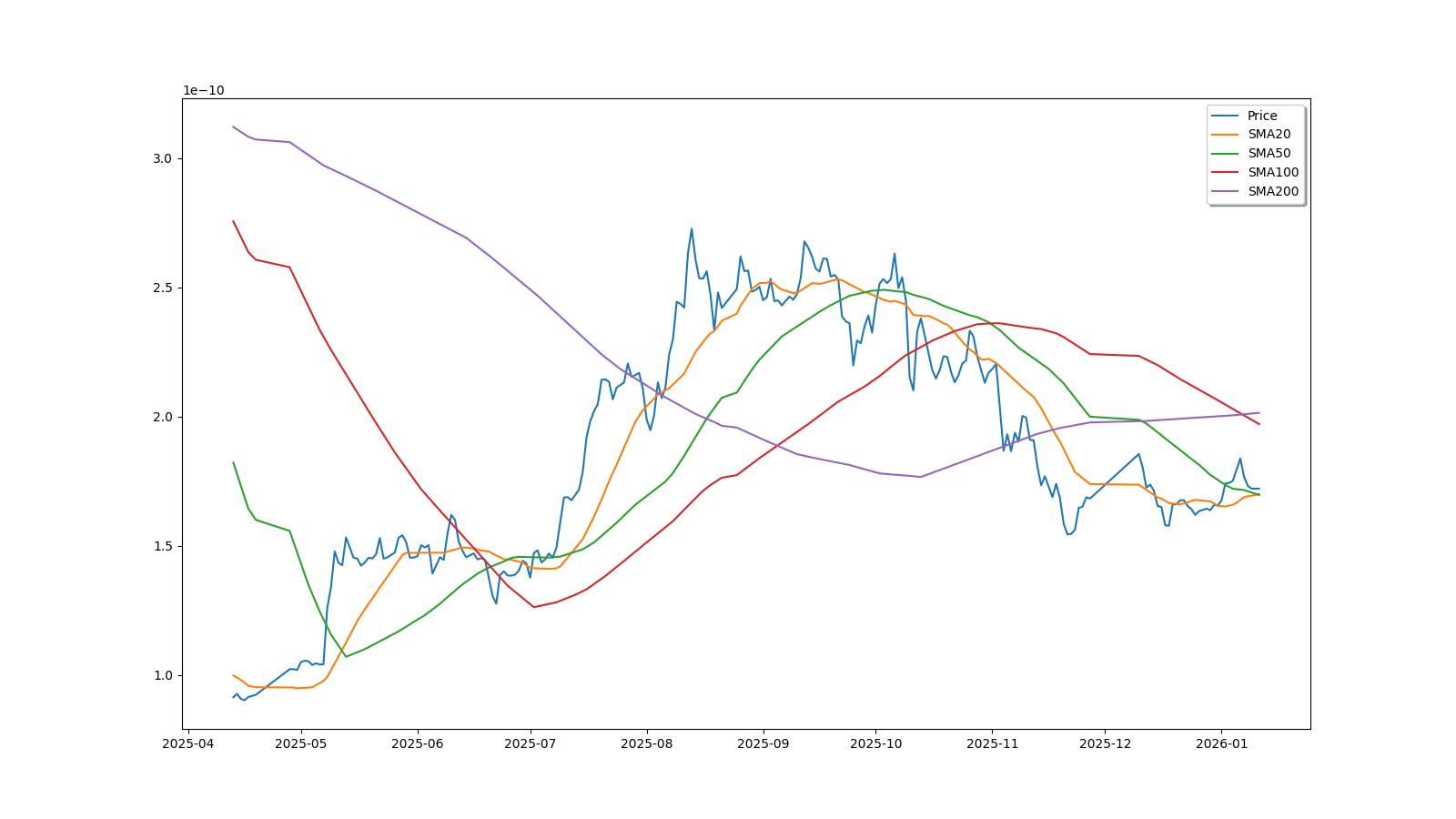Titanium22 Simple Moving Averages