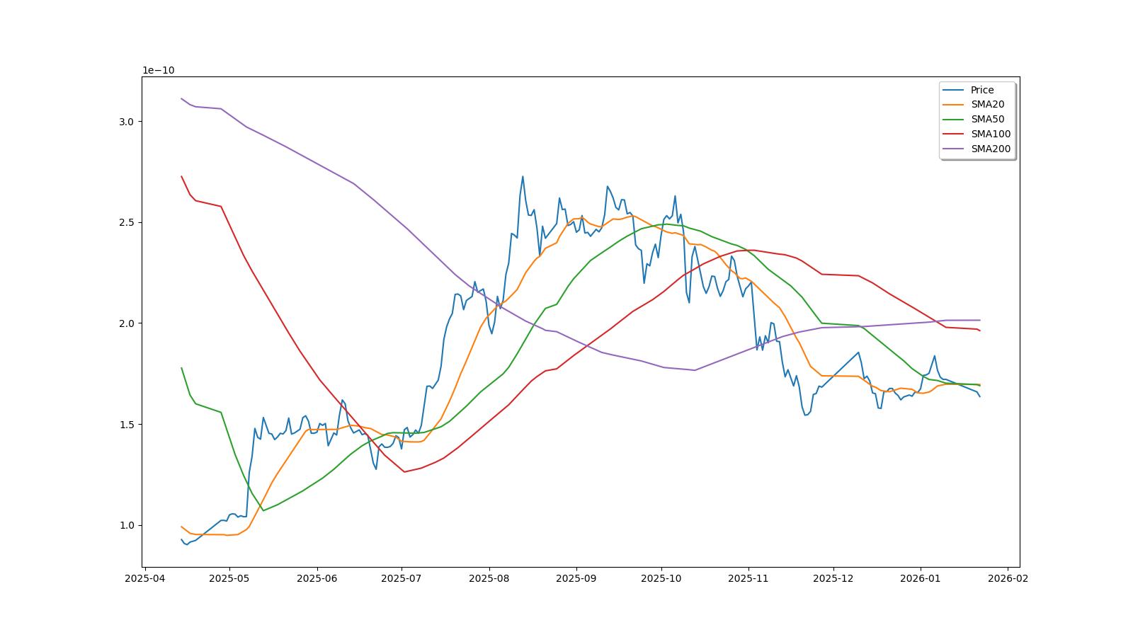 Titanium22 Simple Moving Averages