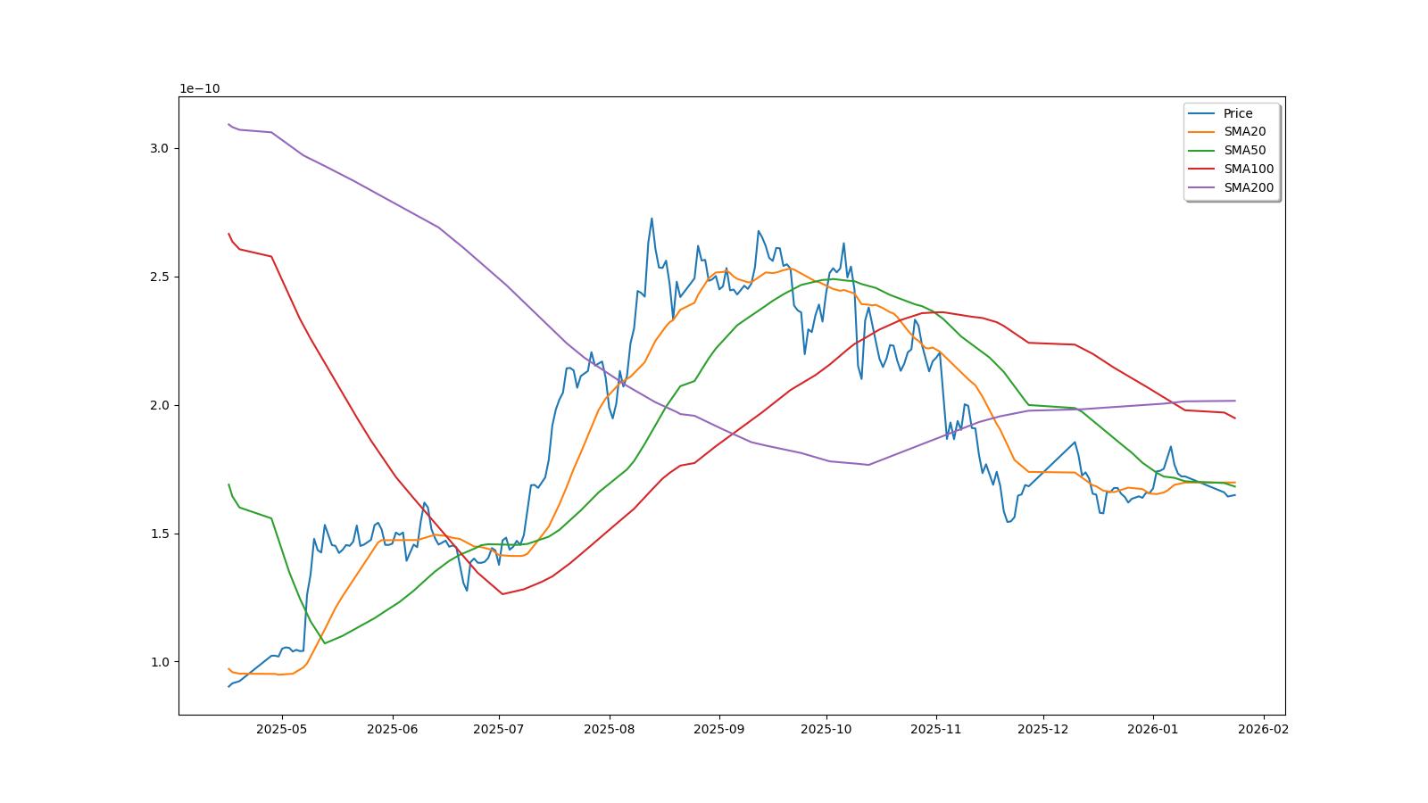 Titanium22 Simple Moving Averages