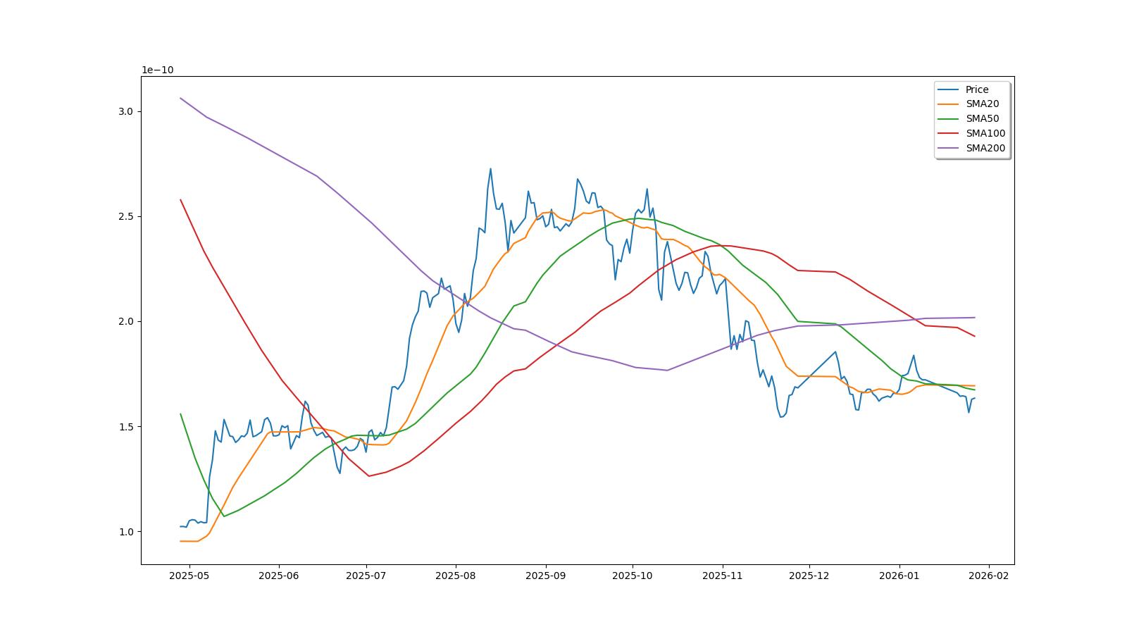 Titanium22 Simple Moving Averages