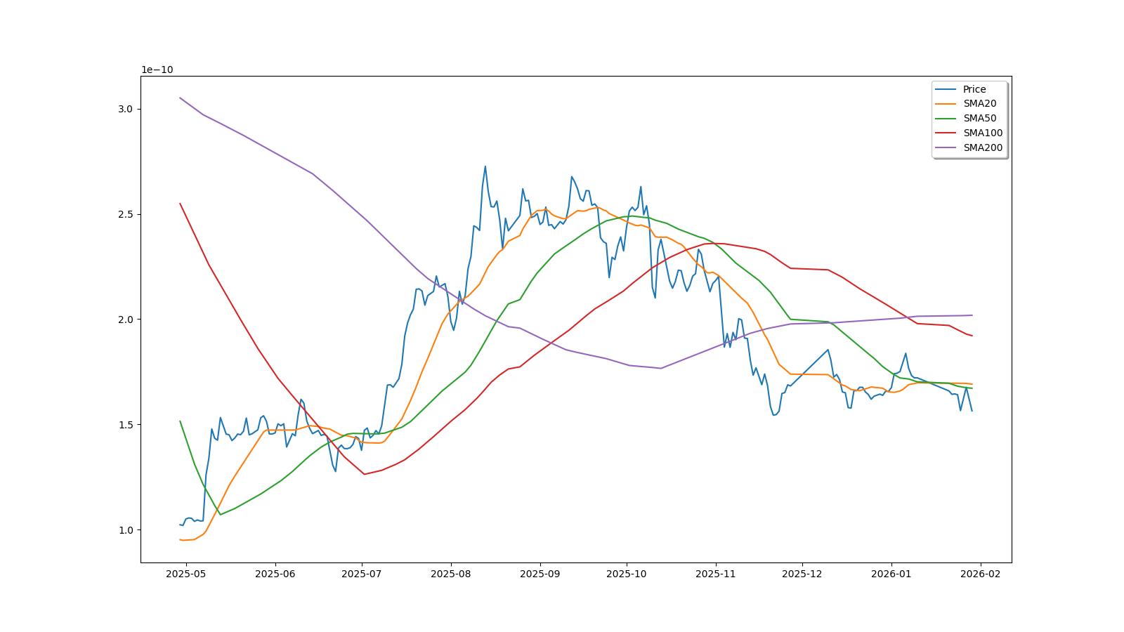 Titanium22 Simple Moving Averages