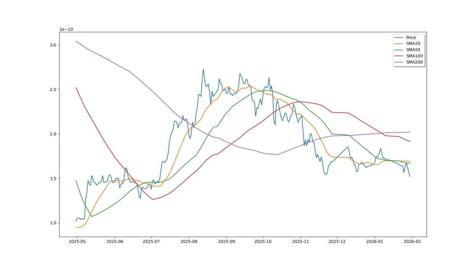 Titanium22 Simple Moving Averages