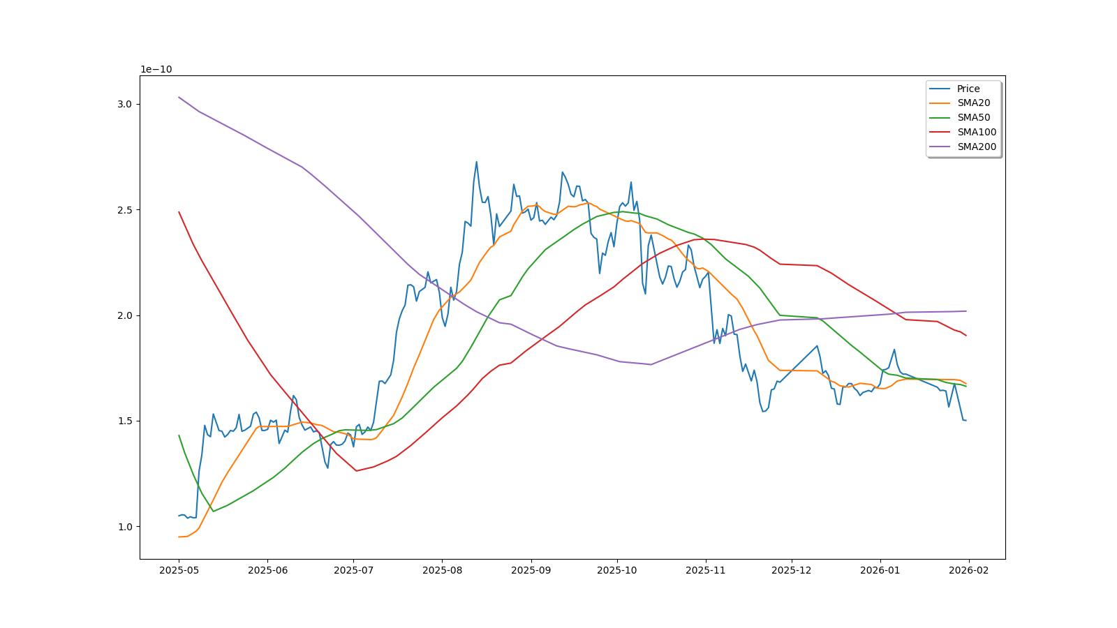 Titanium22 Simple Moving Averages