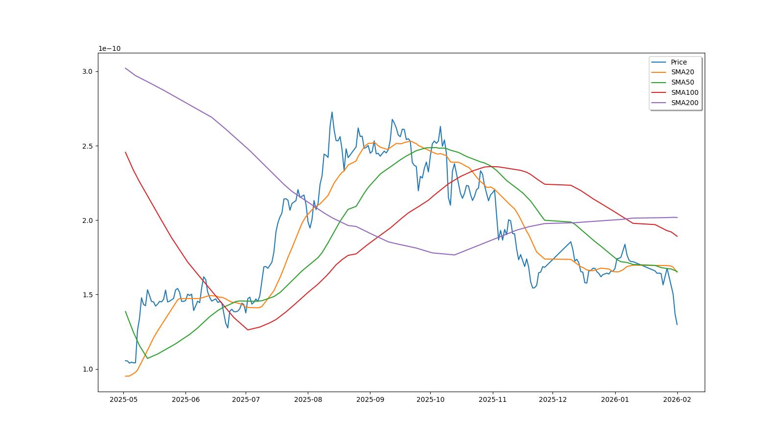 Titanium22 Simple Moving Averages