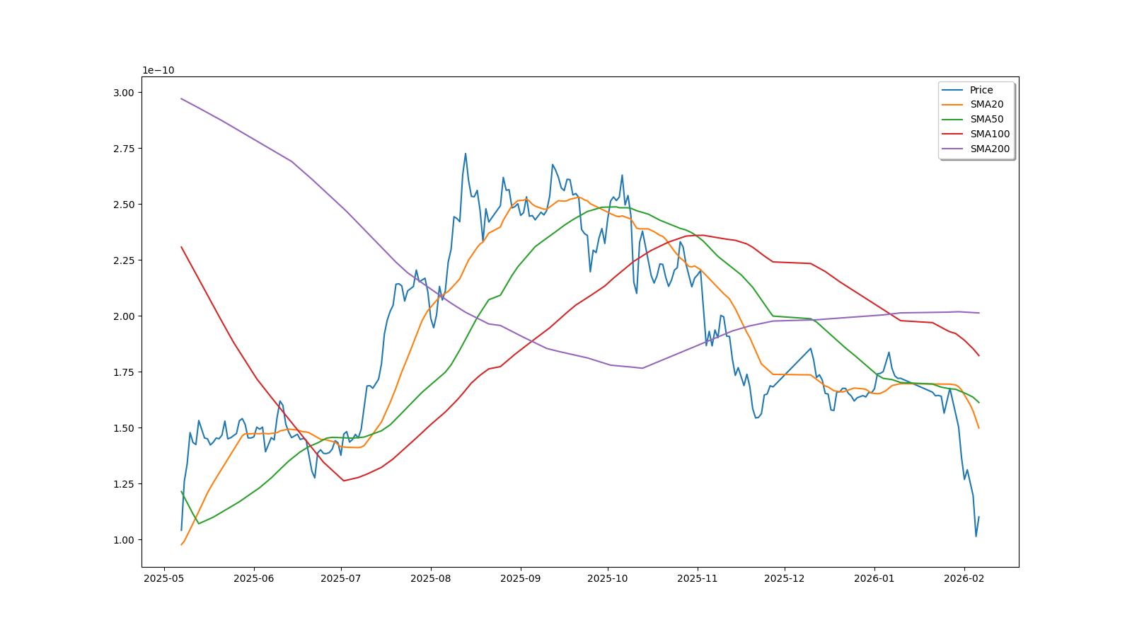 Titanium22 Simple Moving Averages