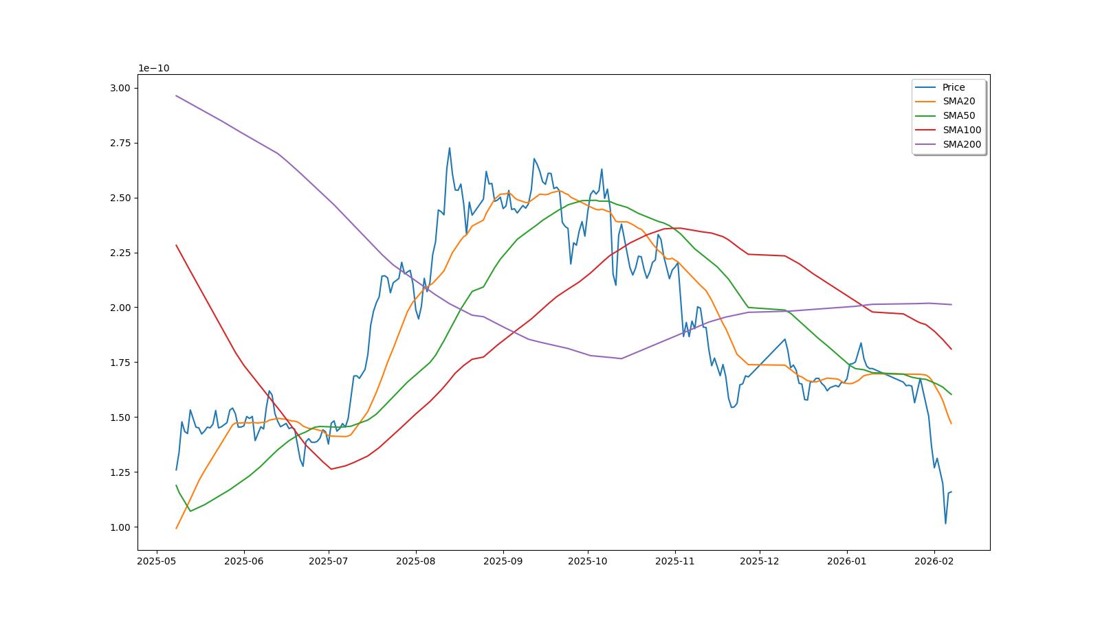 Titanium22 Simple Moving Averages