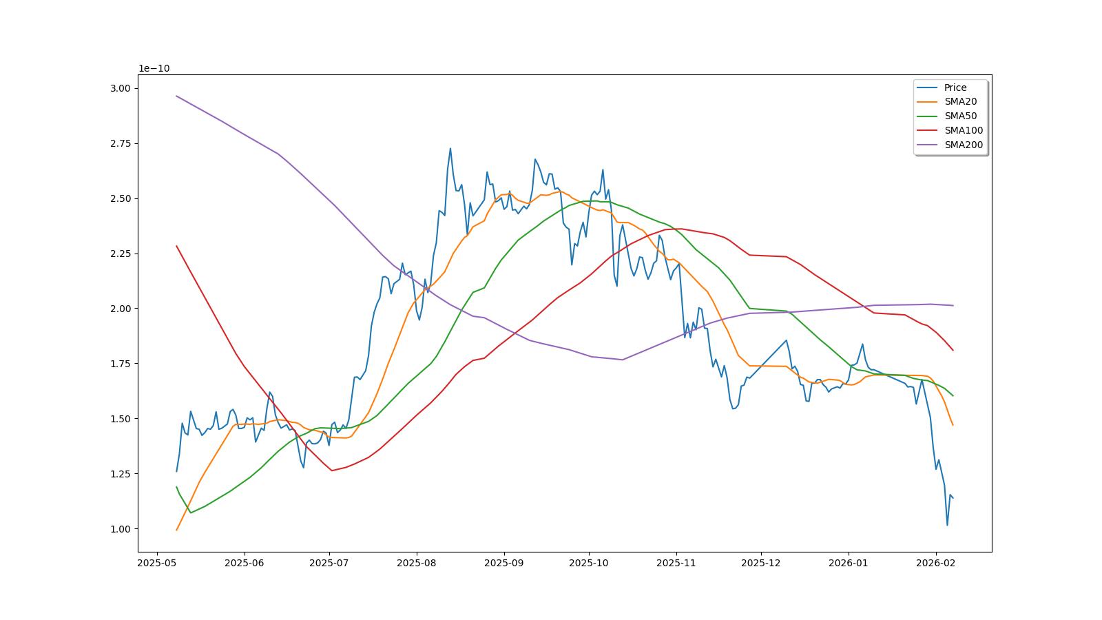 Titanium22 Simple Moving Averages
