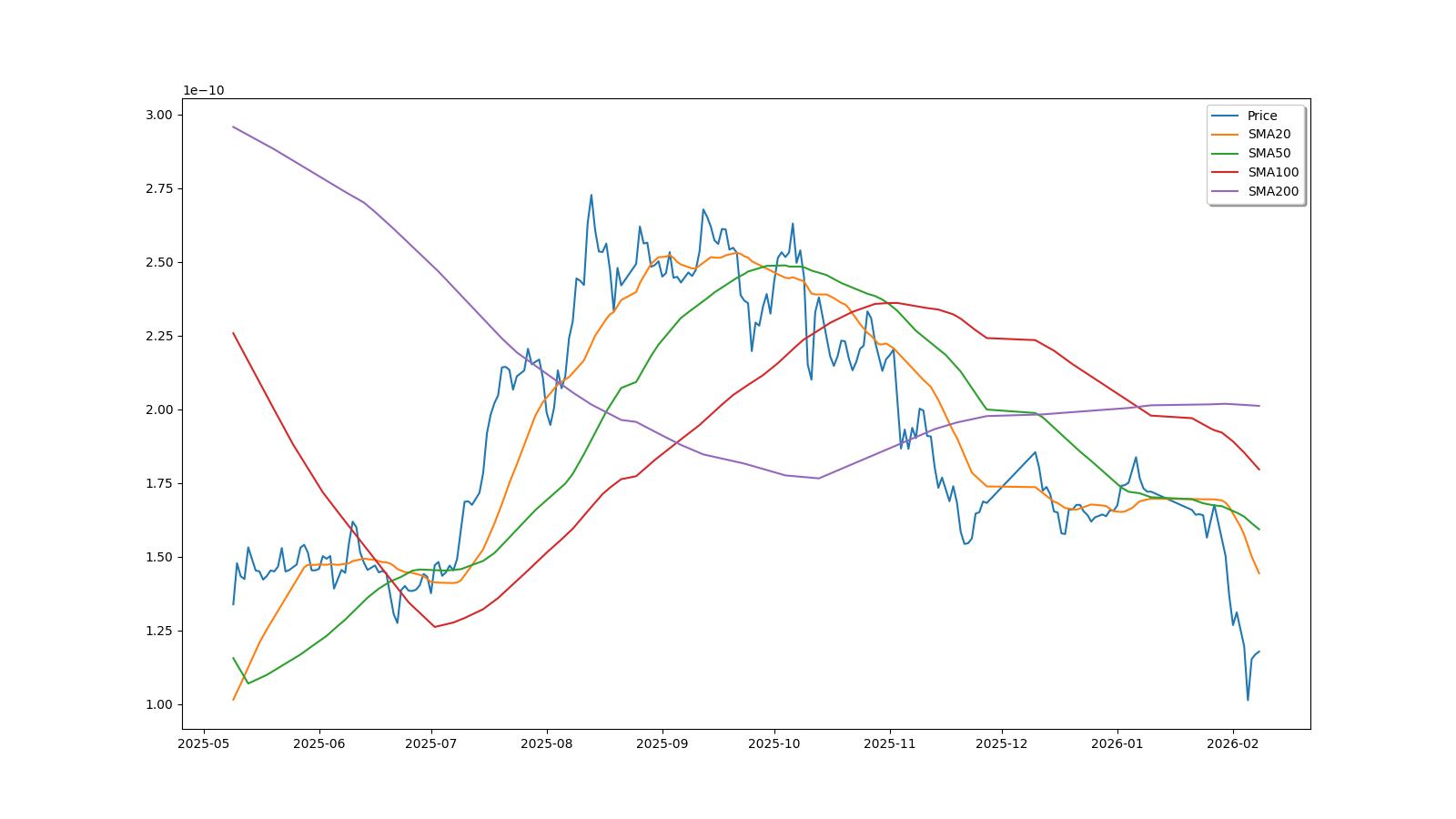 Titanium22 Simple Moving Averages