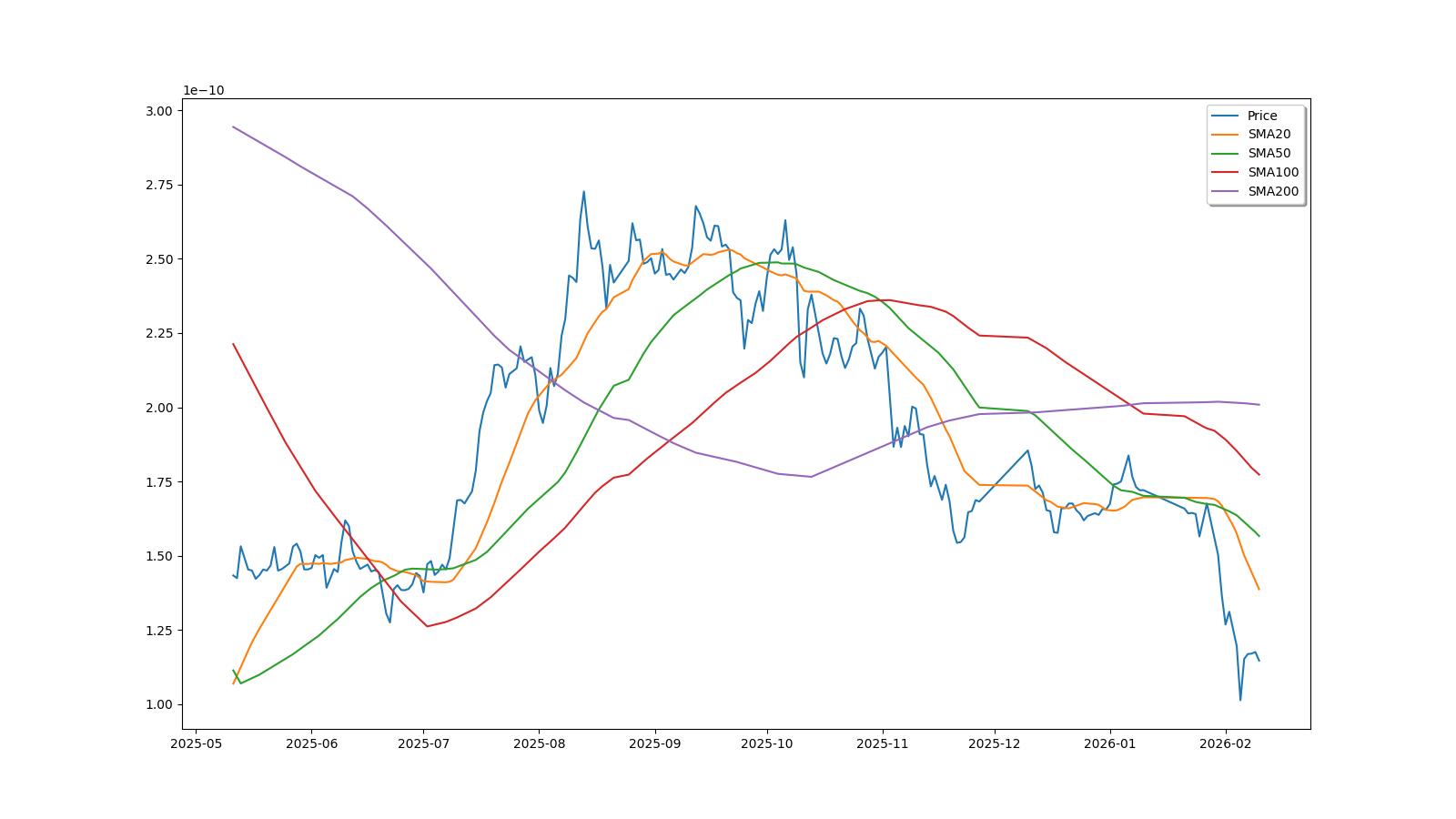 Titanium22 Simple Moving Averages