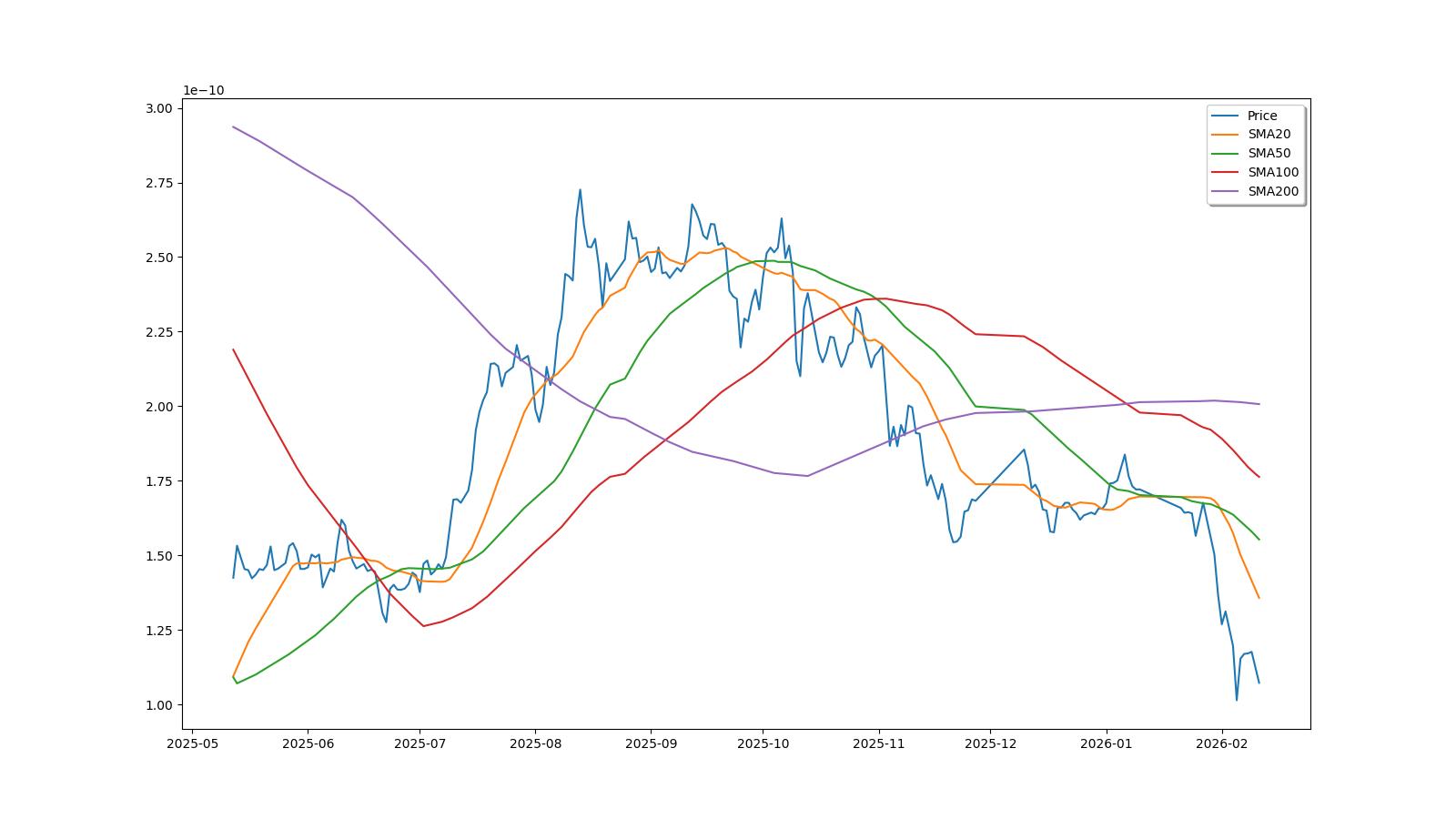 Titanium22 Simple Moving Averages