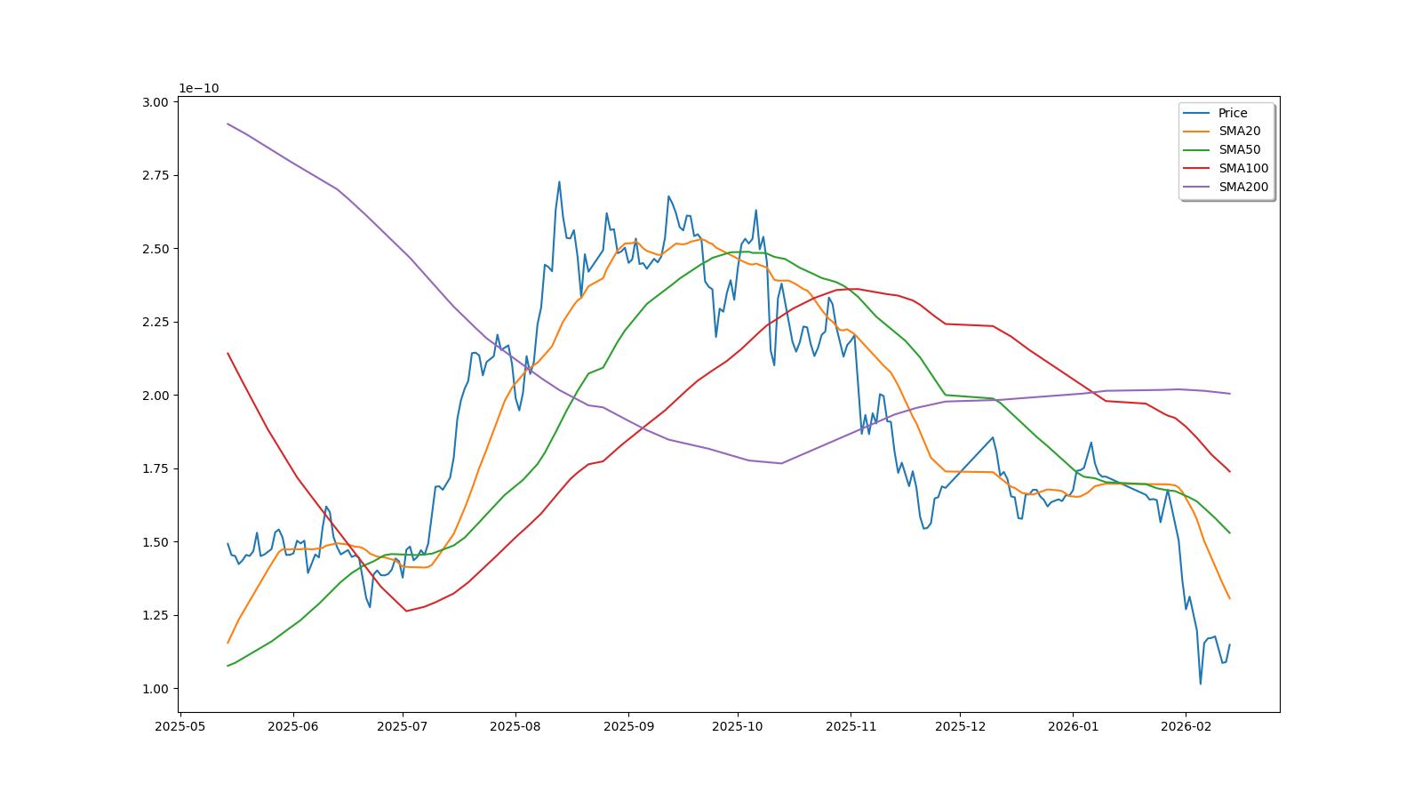 Titanium22 Simple Moving Averages
